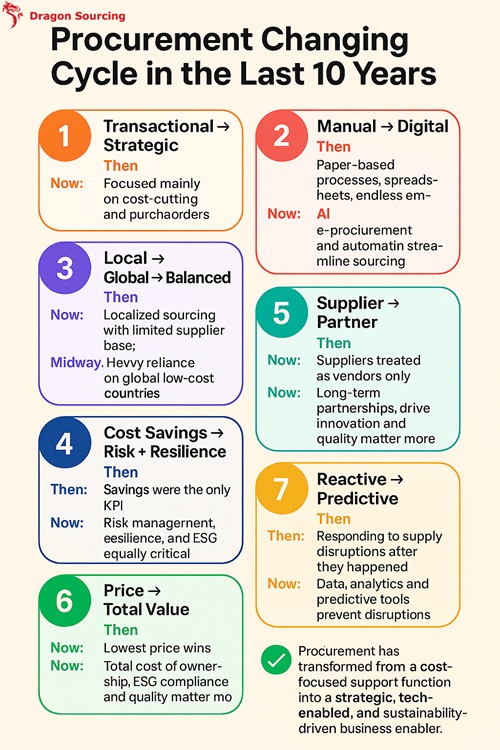Infographic: Procurement Changing Cycle in the Last 10 Years | Dragon ...